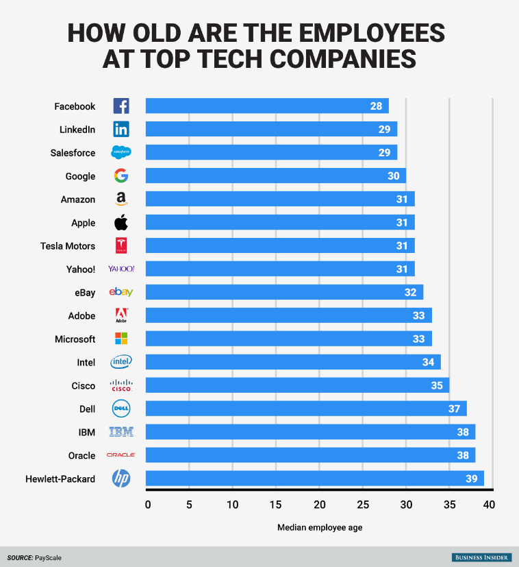 Tech Company Age | map_∞