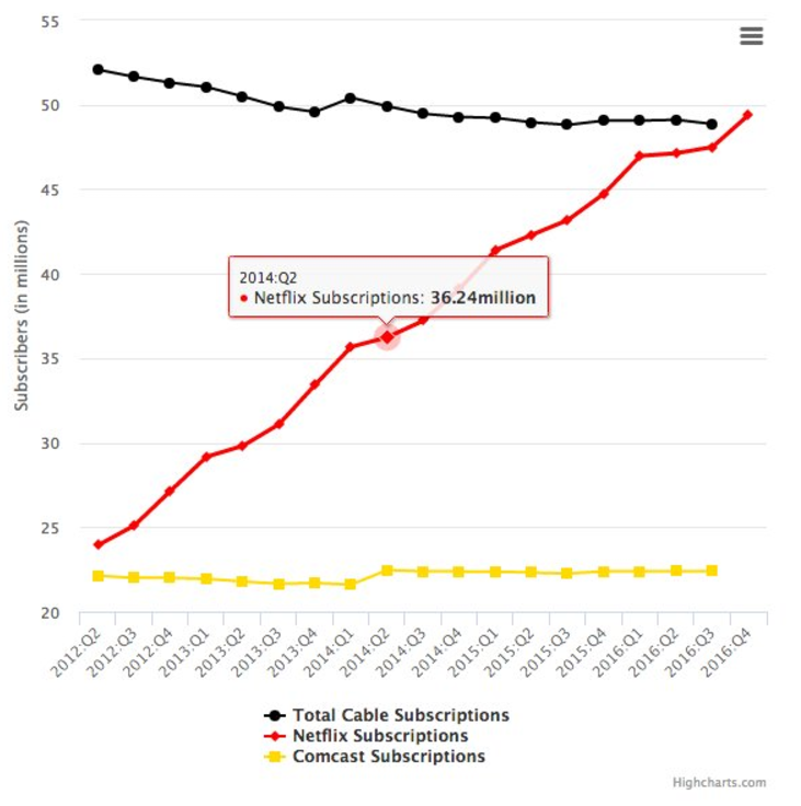 Netflix Subscription Growth | map_∞