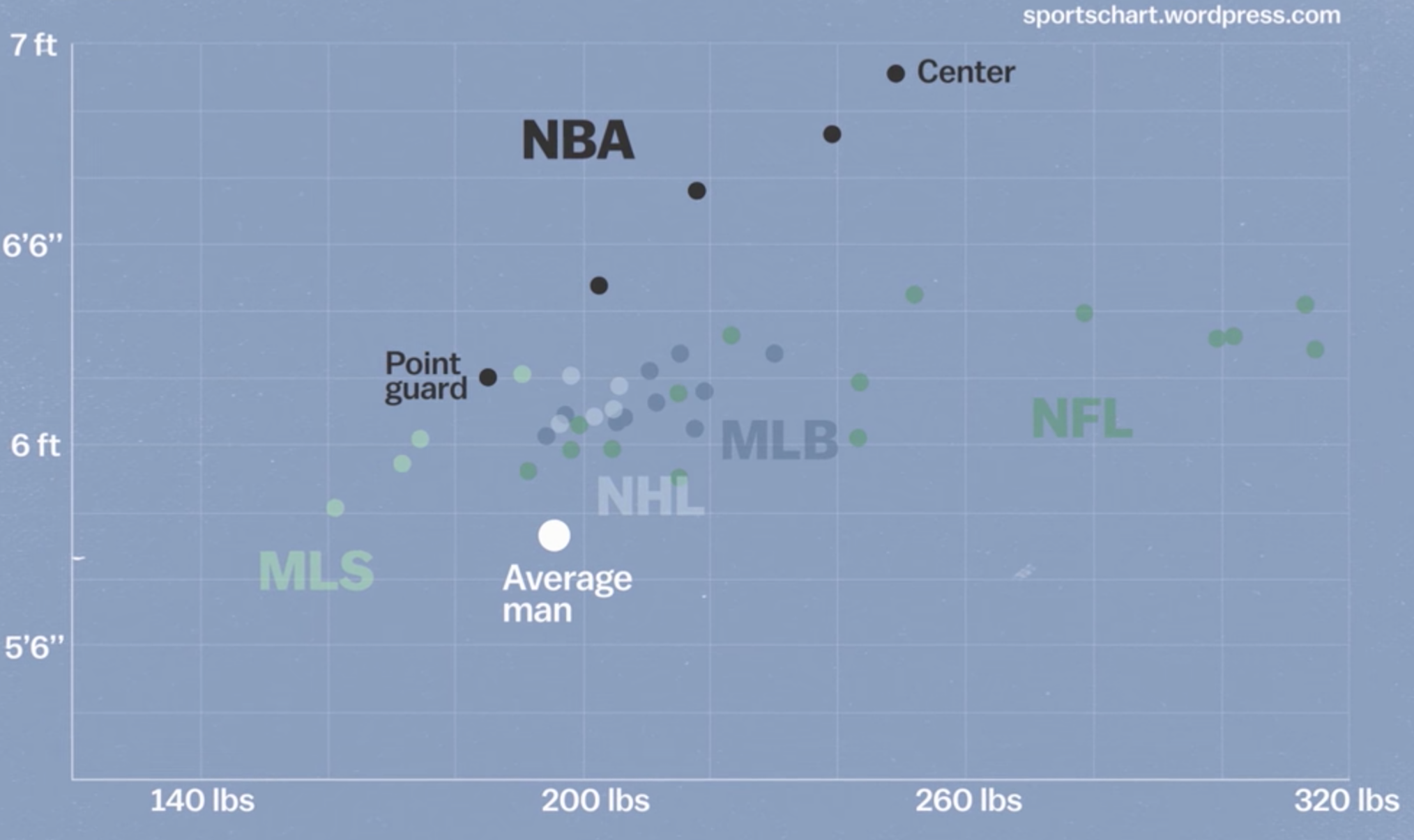 Pro Sports Height and Weight | map_∞