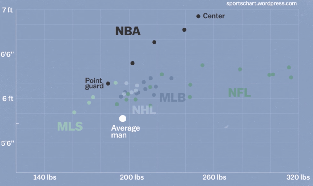 Pro Sports Height and Weight | map_∞