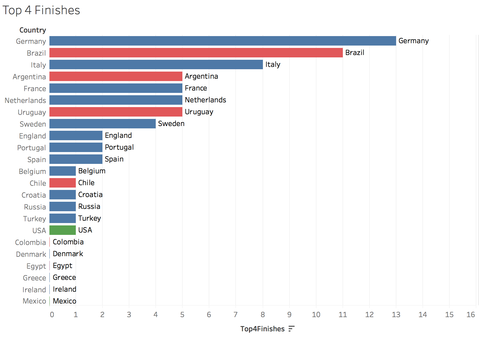 FIFA World Cup Stats | map_∞